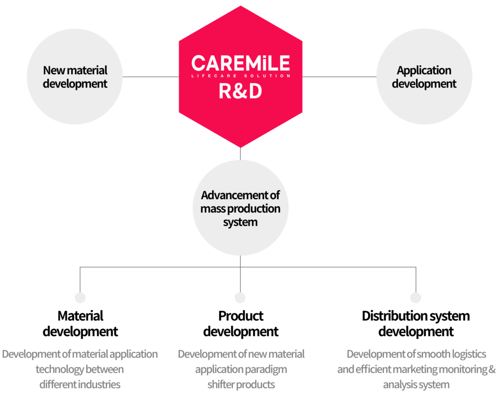 산업융합연구소 - CAREMiLE
